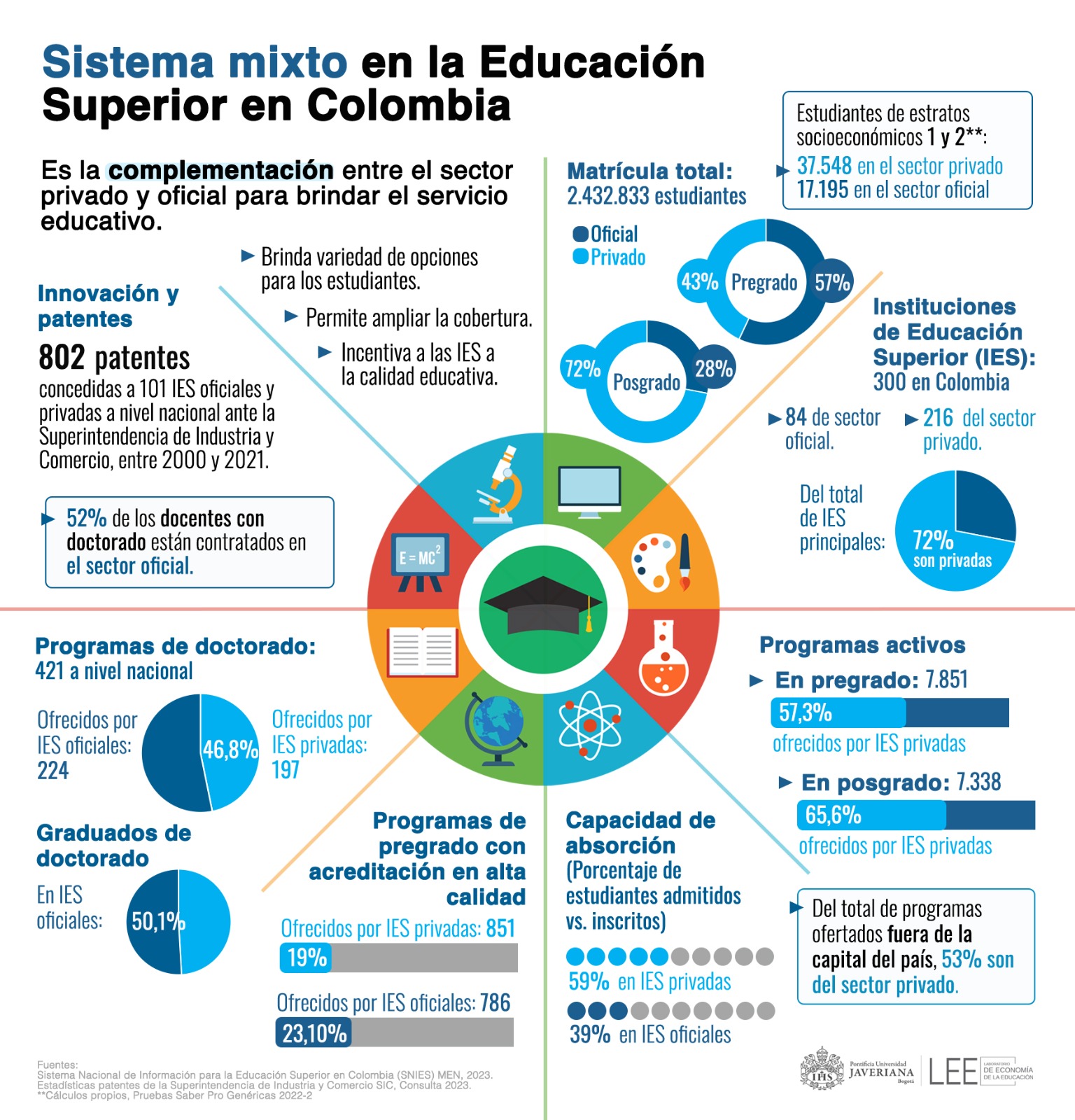 Dinámica del Sistema Mixto: Clave para la Educación Superior en Colombia